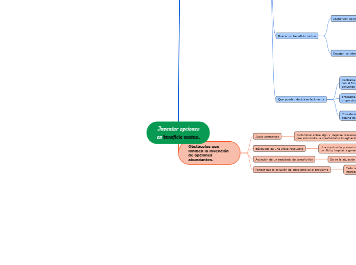 Inventar opciones en beneficio mutuo. - Mind Map